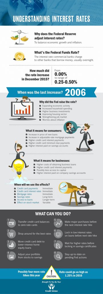 Infographic_Understanding-Interest-Rates.jpg - CUcontent - One-Click ...